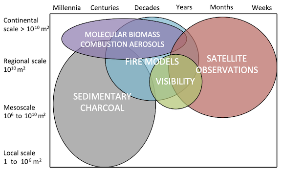 Related datasets - Global Fire Emissions Database (GFED)